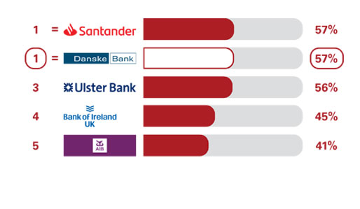 Business Current Account survey results | Business Banking | Danske Bank