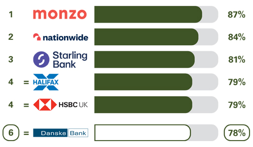 Independent Service Quality Survey Results – Personal | Danske Bank